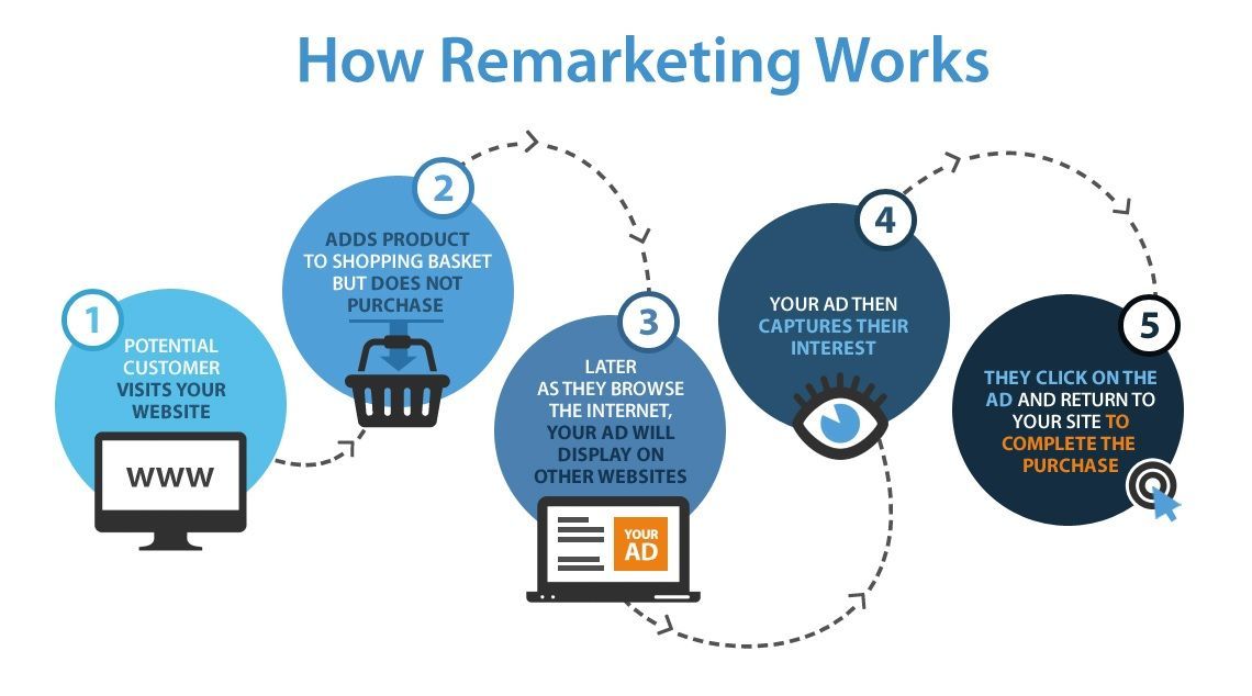 Online Remarketing | PPC Junkies